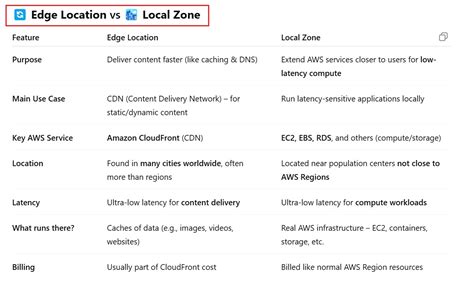 Aws Aws Global Infrastructure Regions Availability Zones Edge Locations Praudyog