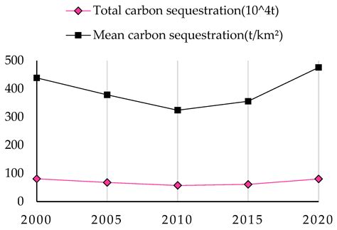 Land Free Full Text Evolution Characteristics Of Wetland Landscape Pattern And Its Impact On