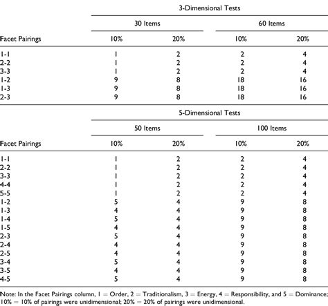 Figure 1 From Adaptive Testing With Multidimensional Pairwise