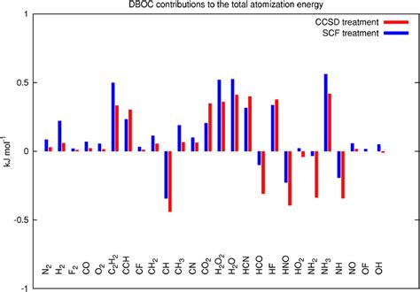 Color Online Contributions To The Atomization Energy Based On