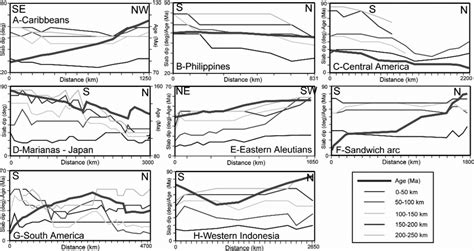 Dip Variation Along Subduction Zones At Interval Depths Of