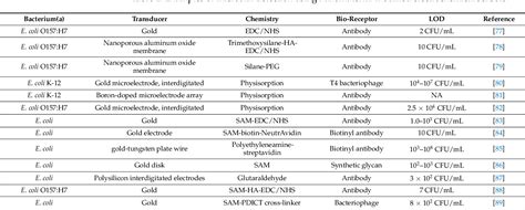 Table 1 From Advances In Electrochemical Nano Biosensors For Biomedical