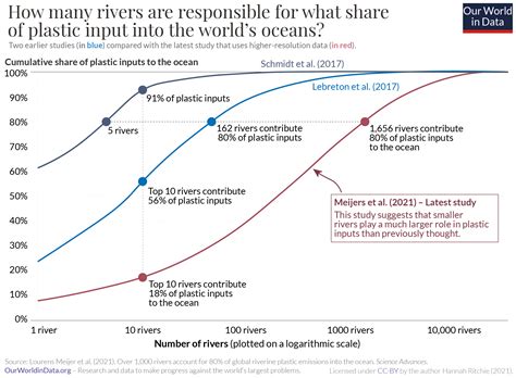 Ocean Pollution Graphs