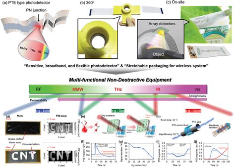 Conceptual Diagram Of An Uncooled Thz Sensor Using A Cnt Film Toward Download Scientific