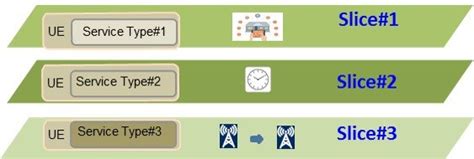 The Service Oriented Slicing Download Scientific Diagram