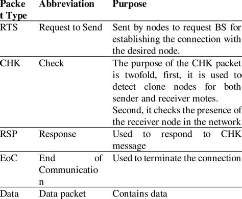 Packet Types Used By Proposed Framework Download Scientific Diagram Packet Types Used By Proposed Framework Download Scientific Diagram
