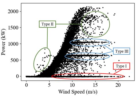 Classification Of Abnormal Data In Wind Power Curves Download Scientific Diagram