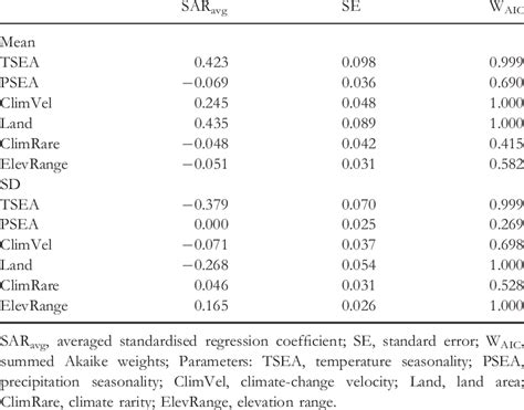 Standardised Regression Coefficients Standard Error And Relative Download Scientific Diagram
