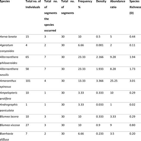 Population Frequency Density Abundance And Species Richness Download Scientific Diagram