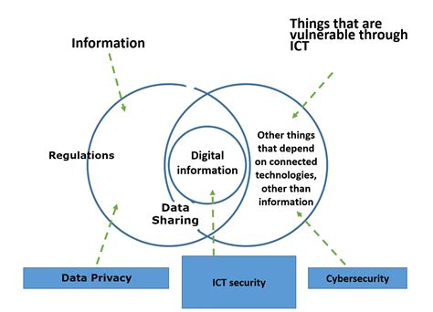 Cybersecurity Vs Data Privacy Critical Difference