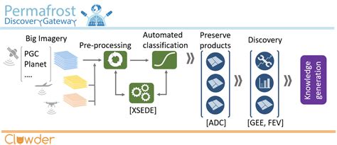 Projects And Partners Clowder Framework
