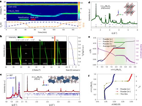 Sequential Structural Phase Transitions Of T Nb2o5 Via Li Ion Download Scientific Diagram