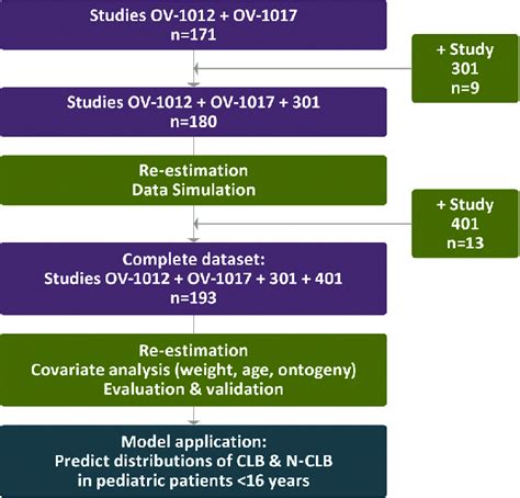 Clobazam Poppk Model Development Clb Clobazam N Clb Download Scientific Diagram