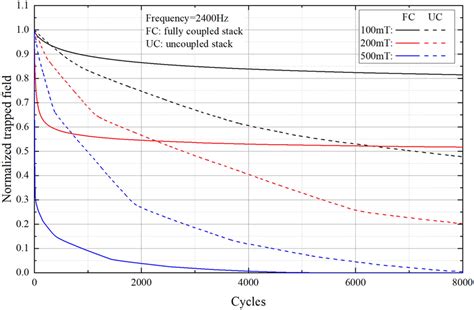 Normalized Trapped Field Of The Fully Coupled Stack And The Uncoupled Download Scientific