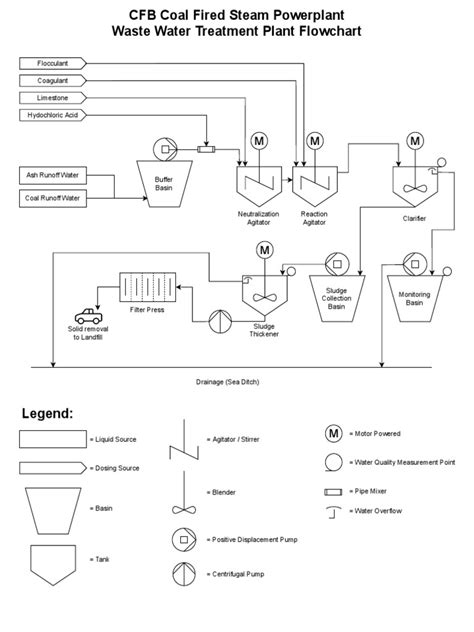 Flowchart Wwtp Drawio Pdf