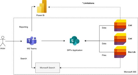Microsoft 365 Application Architecture Patterns