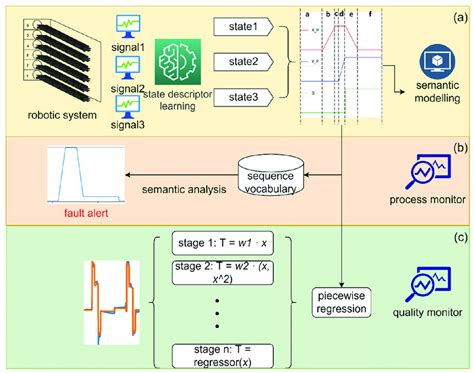 Framework Of The Proposed Monitoring System A Raw Signals From The