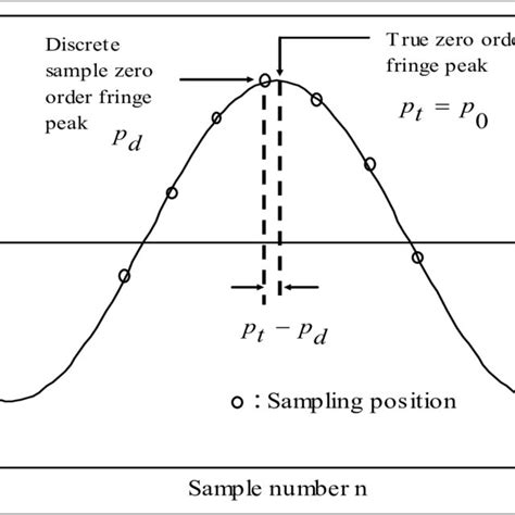 Output Of White Light Interferometer I S In Equation 1 Or I R In Download Scientific Diagram