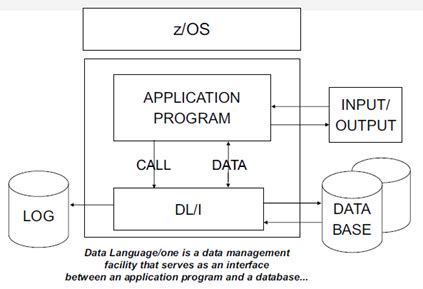 Ims Database Application Programmingthe Latest Self Paced Course From Ims