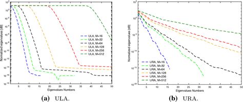 representation of the spatial correlation based on the eigenvalues