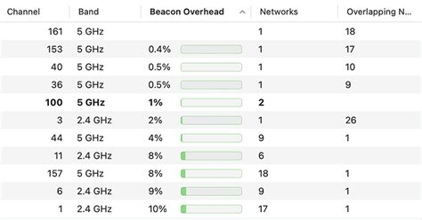 How Does Multiple SSID Affect Wireless Bandwidth Hardware Questions And Recommendations