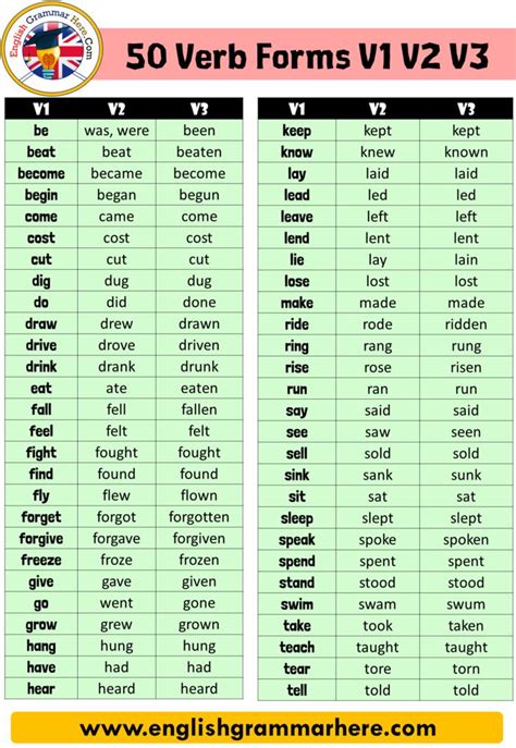 50 Verb Forms V1 V2 V3 In English