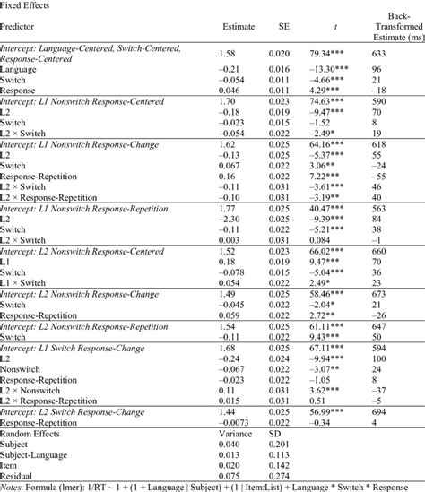 Mixed Effect Model Estimates For Rt Data Download Scientific Diagram