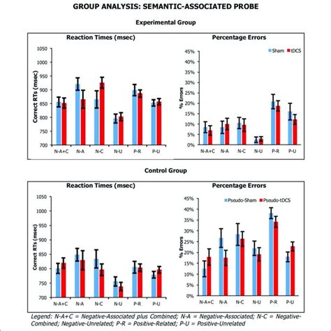 Average Correct Rts Ms And Percentages Errors For Download