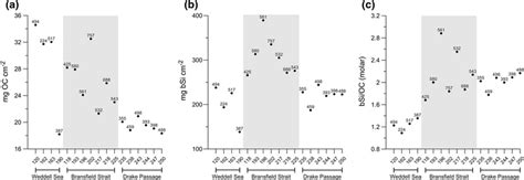 Inventories Of The Upper 5 Cm Column For A Oc B Bsi And C Molar Bsioc