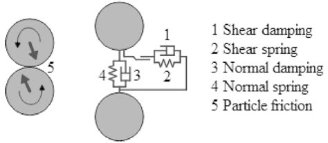 Single Contact Model In Dem Download Scientific Diagram