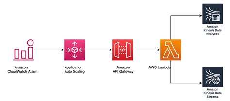Build And Optimize A Real Time Stream Processing Pipeline With Amazon