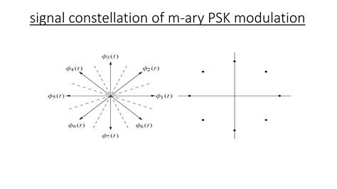 M Ary Psk Modulation Pptx