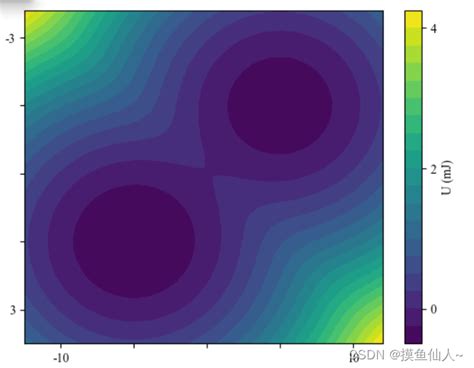 Python绘制等高线函数参数说明python Contour函数 Csdn博客