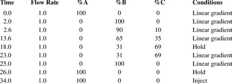 HPLC Solvent System Program Download Table