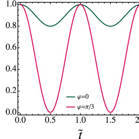 Evolution Of The 3 Tangle For Two Initial States ψ0ϕφ That Are