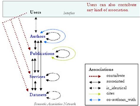Semantic Association Networks Interconnect ‘datasets ‘services