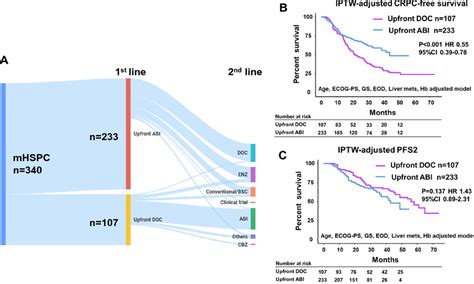 Treatment Sequence And Outcomes A A Sankey Diagram Showing The Download Scientific Diagram