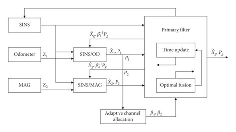 Structure Of Adaptive Federated Kalman Filter Download Scientific Diagram