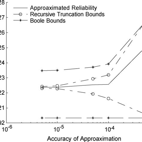 Comparison Of Recursive Truncation Algorithm Performance With Booles Download Scientific