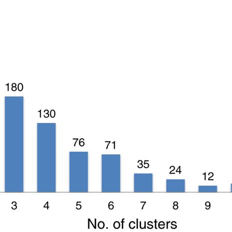 Distribution Of Ests Within Contigs After Clustering The 5634