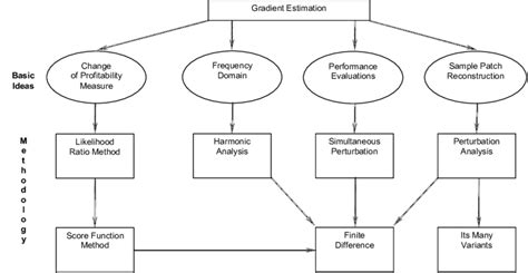 Classification And Unification Of Gradient Estimation Methods Download Scientific Diagram