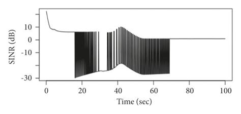 Sinr Vs Time For An Interference Scenario And Each Of The Two Attack Download Scientific