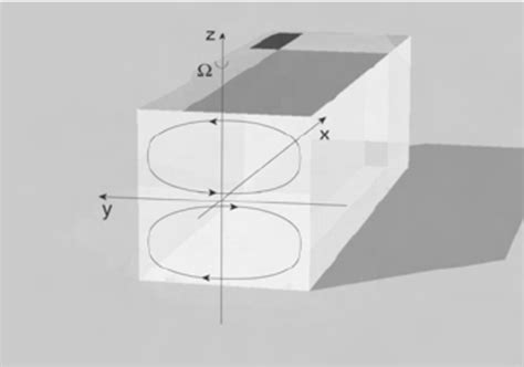 1 The Secondary Flow In A Rotating Square Duct Download Scientific
