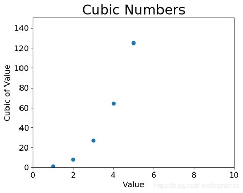 【python 37】立方：数字的三次方被称为其立方。请绘制一个图形，显示前 5个整数的立方 值，再绘制一个图形，显示前 5000个整数的立方值。立方数字的三次方被称为其立方。请绘制一个
