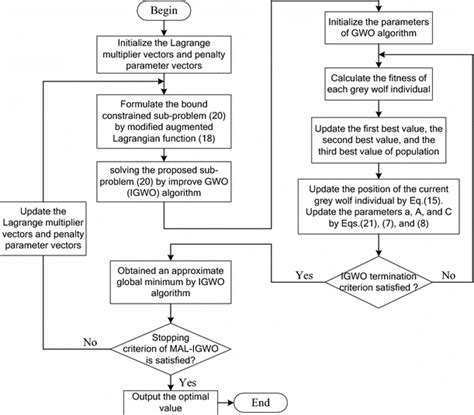 flow chart of the proposed mal igwo algorithm download scientific diagram