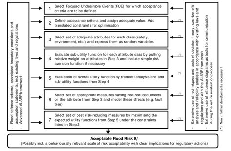 Flow Diagram For Acceptable Flood Risk Evaluation Oumeraci