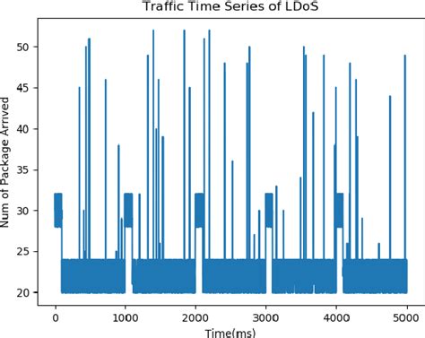Figure 1 From Cpss Lr Ddos Detection And Defense In Edge Computing