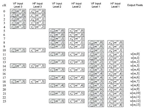 the time diagram of the 2 d inverse dwt 5 3 filtering at the beginning