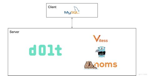 Doltgresql Dolthub 团队开源的基于pg 协议的数据版本化管理工具rongfengliang的技术博客51cto博客