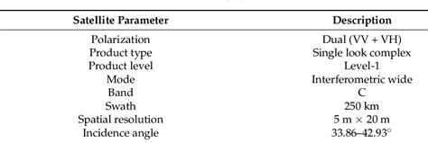 Table 1 From Marine Oil Spill Detection From Sar Images Based On Attention U Net Model Using